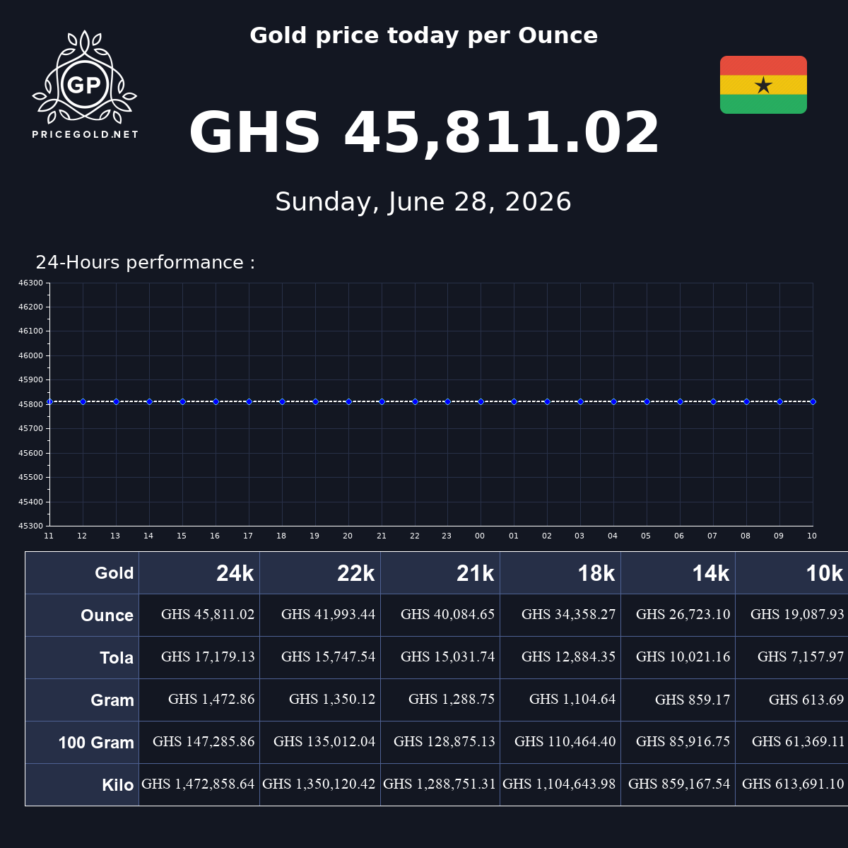 Gold Price Today In Ghana