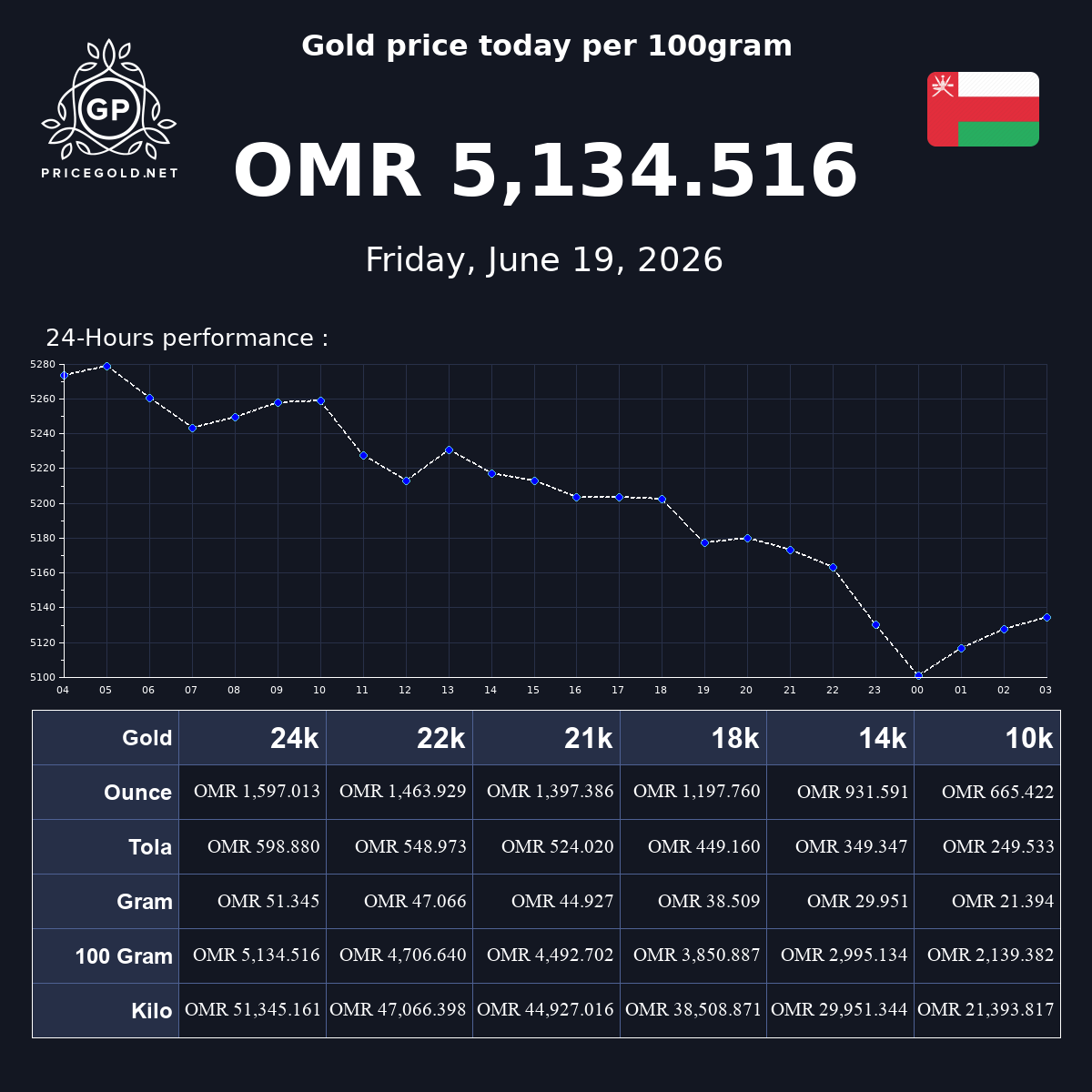 Gold Price In Oman Per 100 Gram Gold Price In Omani Rial Gold Price In Oman Per 100 Gram Gold Price In Omani Rial