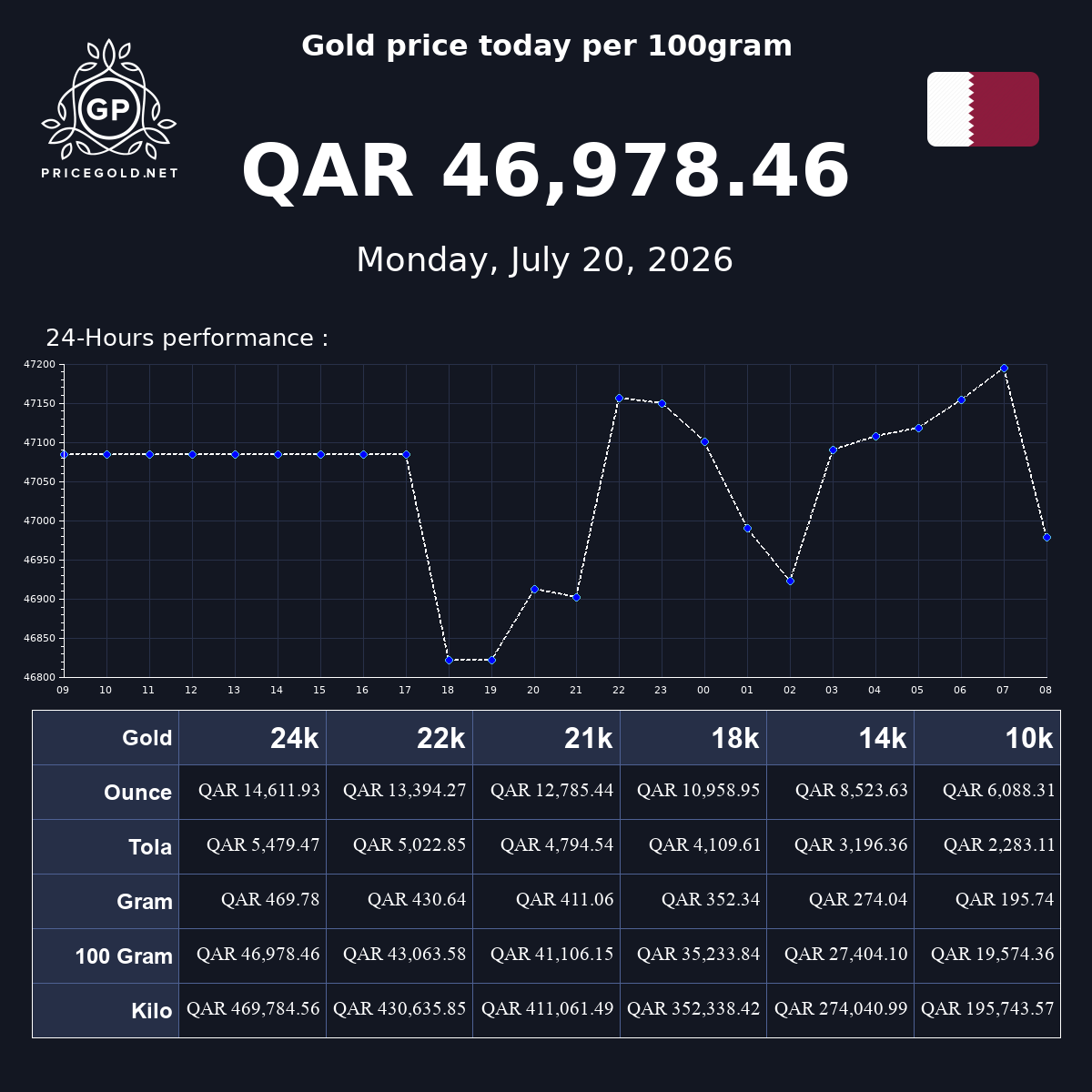 Gold Price In Qatar Per 100 Gram Gold Price In Qatari Riyal Gold Price In Qatar Per 100 Gram Gold Price In Qatari Riyal