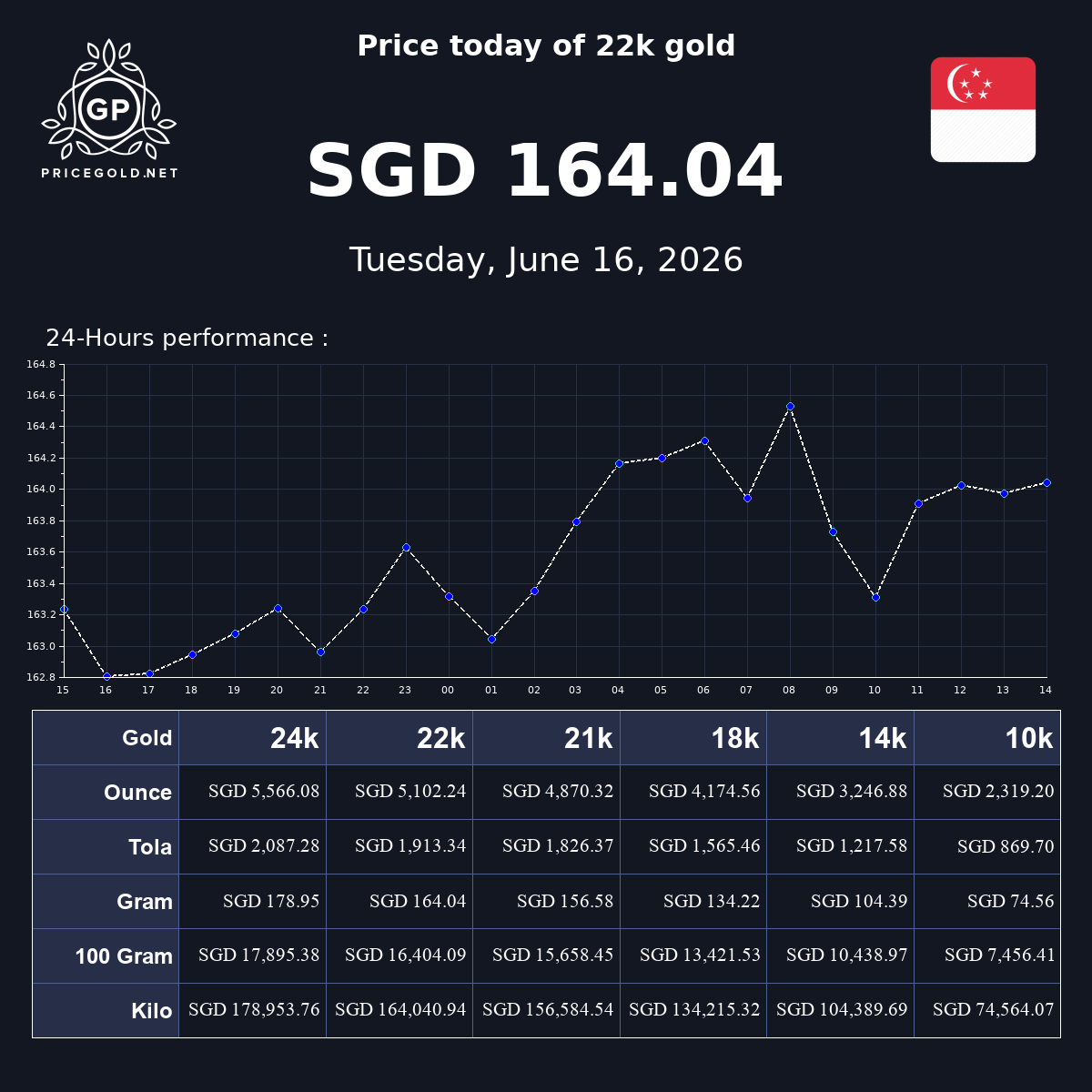 Prices Of 22 Karat Gold In Singapore In Singapore Dollar Prices Of 22 Karat Gold In Singapore In Singapore Dollar